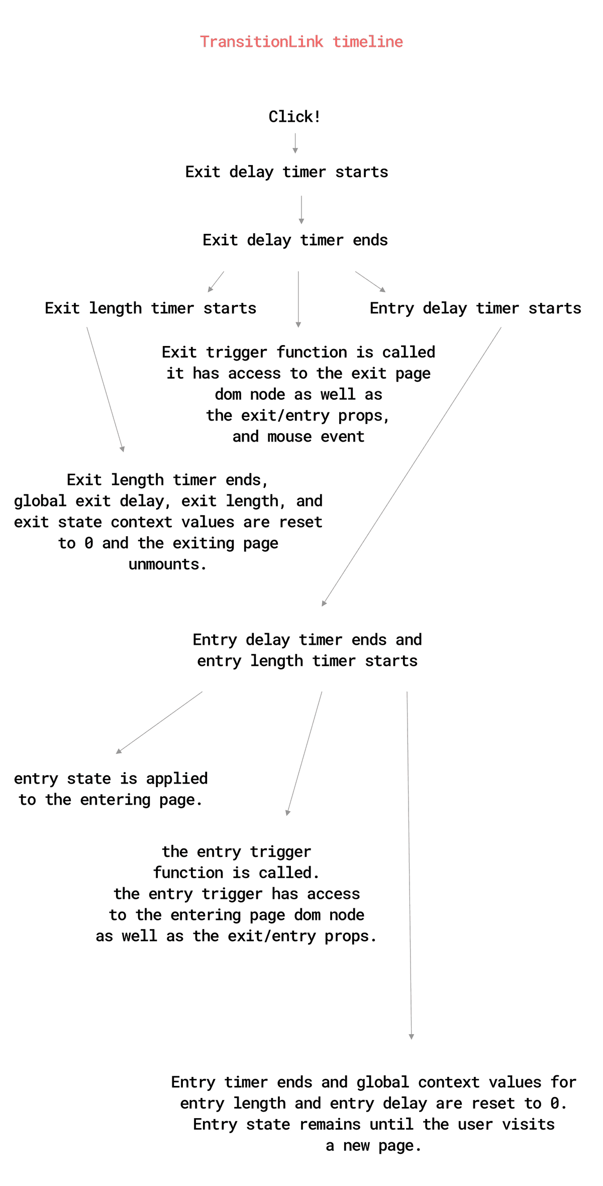 Gatsby Plugin Transition Link
